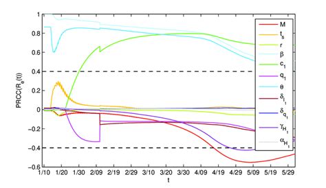 partial rank correlation coefficients prccs of r e t for m t s