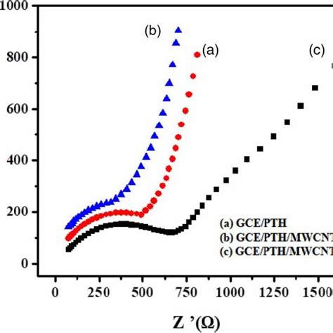 Cyclic Voltammetry Of A Bare Electrode B Gce Pth C Download Scientific Diagram