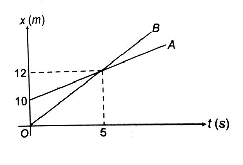 Two Particles Are Moving Along X Axis Their X Coordinate Versus Time