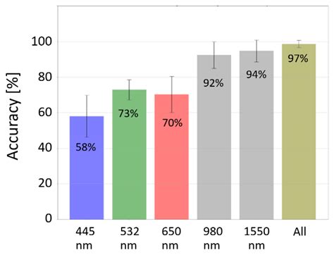 accuracies of gradient tree boosting model average of 6 runs