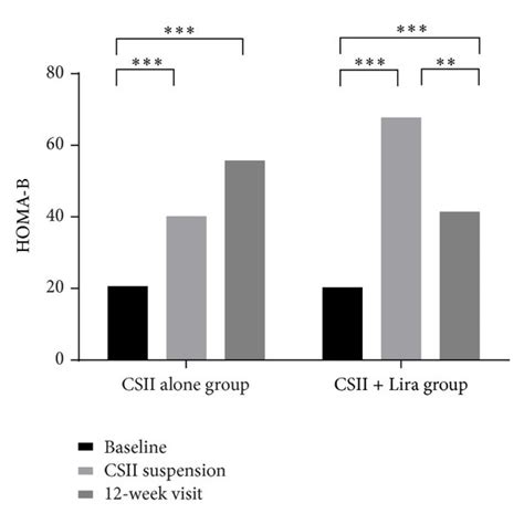 Beta Cell Function And Insulin Sensitivity Of Two Groups A Air Of