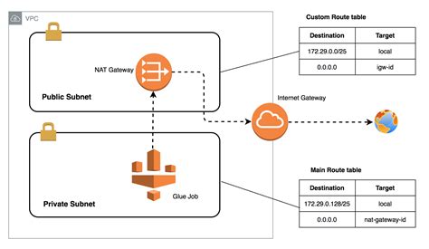 How To Use Aws Glue With External Libraries In A Private Vpc Insights From The Kablamo Team