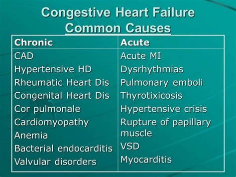 Ccf Cardiac Nursing Including Pathophysiology And Nursing Diagnosis Ppt
