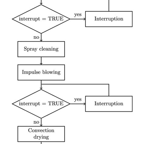 program flow chart of the cleaning process download scientific diagram