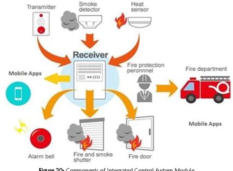 figure 20 from development of iot based automated dynamic emergency