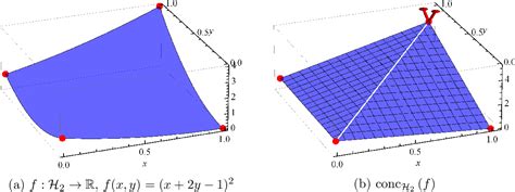 Figure 2 From Supermodularity And Affine Policies In Dynamic Robust