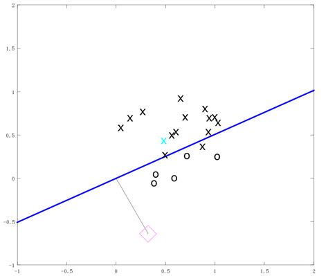 Pla Algorithm For Linear Classification Problem