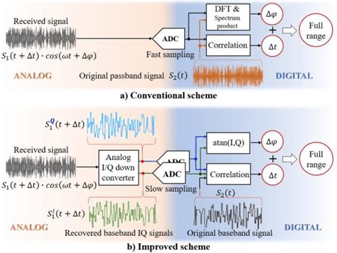 A Schematic Comparison Between The Conventional Approach And The