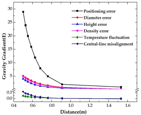Scale Factor Calibration For A Rotating Accelerometer Gravity Gradiometer