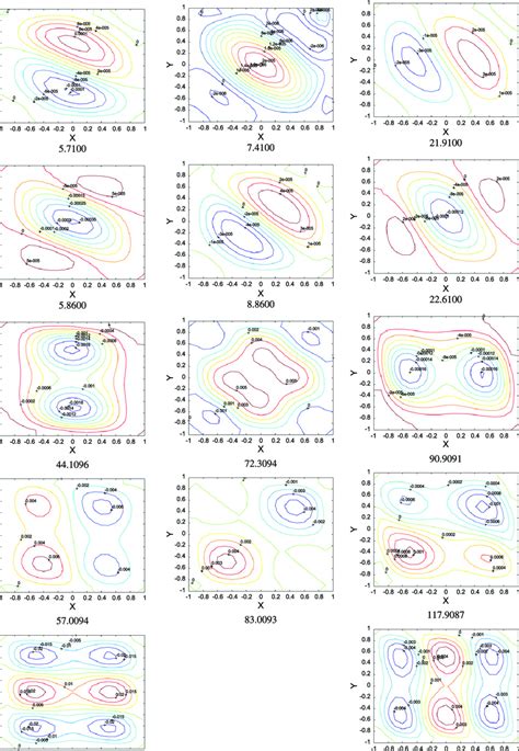 Mode Shapes Of The Critical Shear Buckling Modes Of Clamped Isotropic