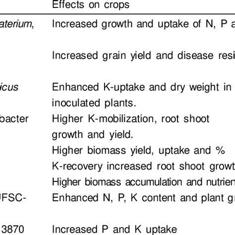 Effect Of Potassium Solubilizing Microbes On Crop Growth And Nutrient Download Scientific