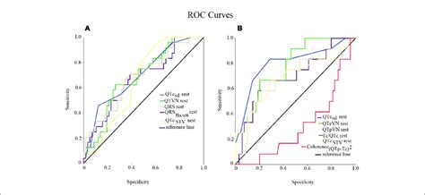 Roc Curve Of Statistical Significant Examined Variables