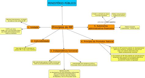 Mp PrincÍpios Do Mp