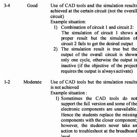 The Details Of Marking Scheme Of 5 On The Appropriate Of The Project