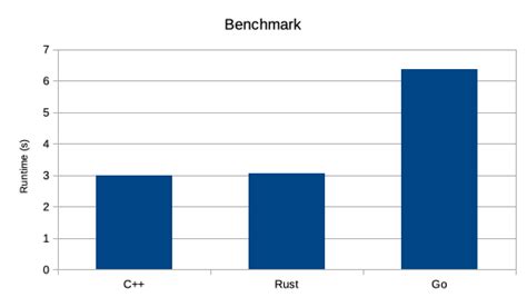 程序员 C vs Rust vs Go 性能比较 个人文章 SegmentFault 思否
