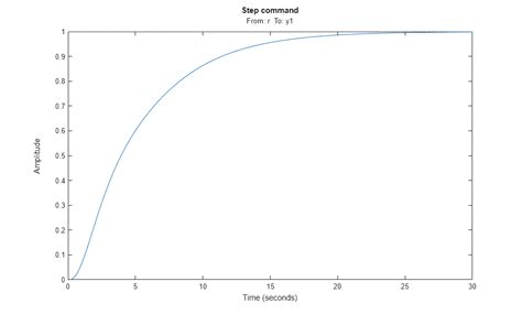 Tuning Multiloop Control Systems