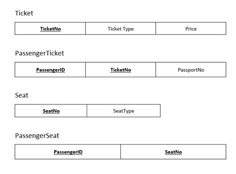 Normalization And Relational Schema