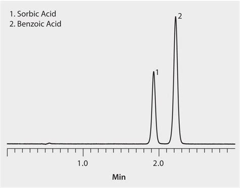 Hplc Analysis Of Benzoic Acid And Sorbic Acid On Ascentis® Express Rp Amide Green Mobile