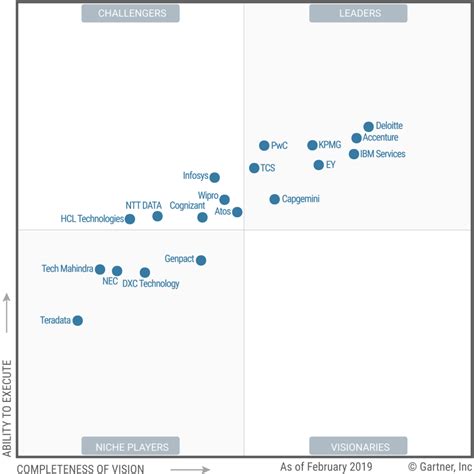 The 10 Gartners Magic Quadrant Reports For Data Sting