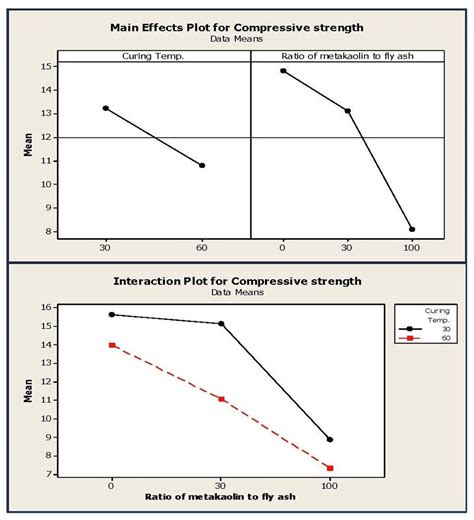 the main effect plot and interaction plot for compressive strength