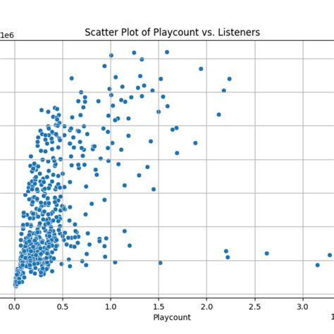 Lastfm Data Analysis Kaggle