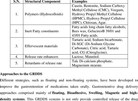 Polymers In Gastro Retentive Drug Delivery Systems Grdds Download Scientific Diagram