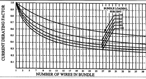 Formula Between Wire Size And Current Electrical Engineering Stack Exchange