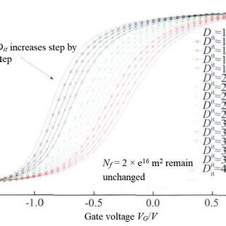 C V Characteristics Curve Under Different D It Download Scientific Diagram