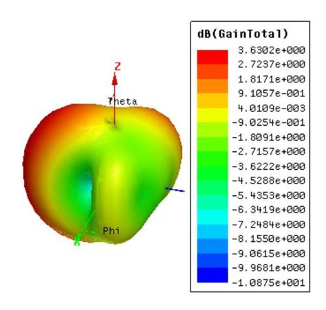 d measured radiation pattern download scientific diagram