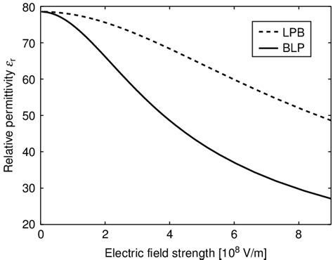 Relative Permittivity 1 R As A Function Of The Magnitude Of Electric Download Scientific