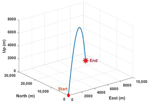 Simulation Movement Trajectory Download Scientific Diagram