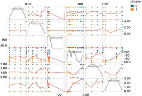 Scatter Plot For 2 Clusters And 11 Risk Factors Download Scientific