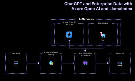 Serverless Rag App Guide With Azure Openai Llamaindex