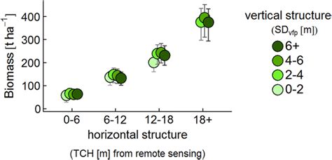 Role Of Forest Structure For Biomass Derived From The Bwi Data Set