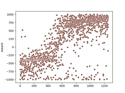 How To Mitigate Catastrophic Forgetting For An Intelligent Agent Using Replay Memory And Deep