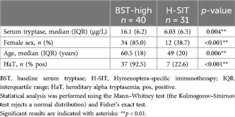Frontiers Hereditary Alpha Tryptasemia Elevated Tryptase Female Sex