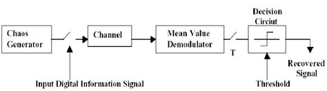Principle Diagram Of The Transmission Of A Digital Signal Based On