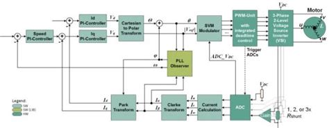 A Quick And Easy Way To Design Sensorless Foc Motor Controls Power Electronics News