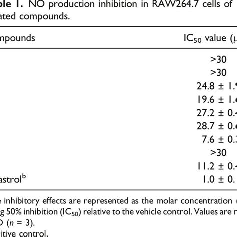 No Production Inhibition In Raw264 7 Cells Of Isolated Compounds