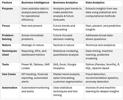 Data Analytics Vs Business Analytics Vs Business Intelligence Whats