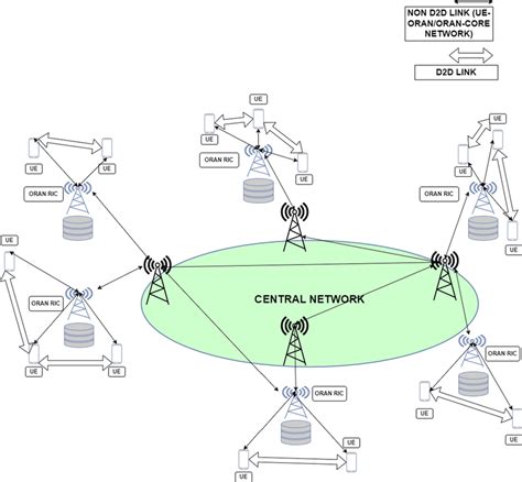 5g d2d network architecture with o ran controllers download