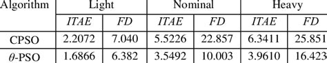 values of performance indices of itae and fd download table
