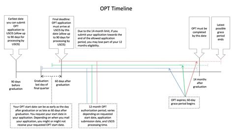 Opt Timeline Pm Usa Education