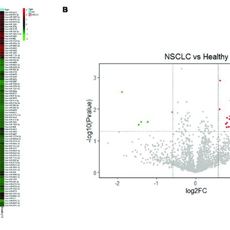 A Hierarchical Clustering And B Volcano Plot Of The Download