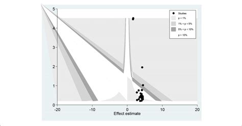 Meric Inverse Counter Enhanced Funnel Plots Of Publication Bias For