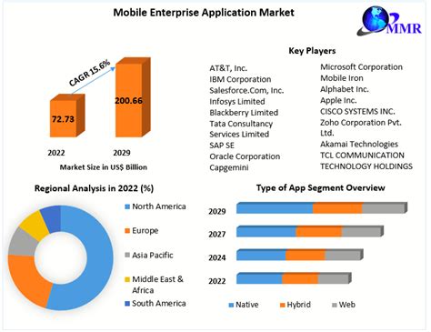 Mobile Enterprise Application Market Global Analysis And Forecast 2029