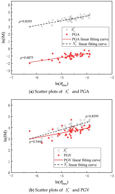 Ground Motion Intensity Measures For The Seismic Response Of The Roof