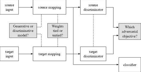 Generalized Structure For Adversarial Domain Adaptation 71 Download Scientific Diagram