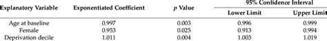 Effect Of Age Sex And Deprivation Decile From Modelling After Download Scientific Diagram