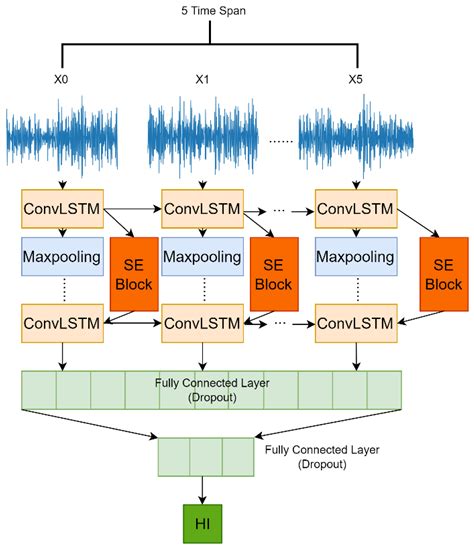 A New Method Of Bearing Remaining Useful Life Based On Life Evolution And Se Convlstm Neural Network